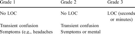 Concussion Grading System By The American Academy Of Neurology Download Scientific Diagram