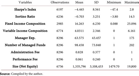 Descriptive Statistics Of The Variables For Testing The Hypotheses