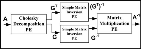 21 Heterogeneous Matrix Inversion Architecture For Matrix Inversion