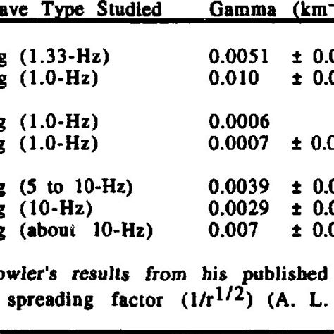 Gamma Values For Various Parts Of World Download Table