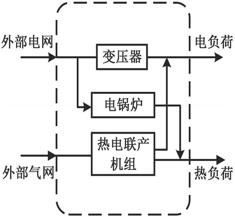 Integrated Energy System Optimization Method System And Device Based On Gas Thermal Inertia