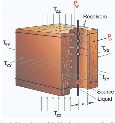 Figure 3 From A 3d Cylindrical Pmlfdtd Method For Elastic Waves In Fluid‐filled Pressurized