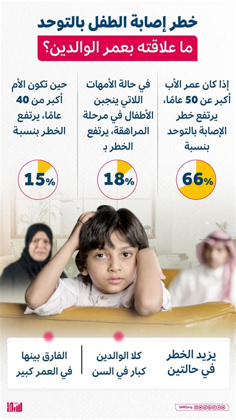 صحيفة سبق الإلكترونية On Twitter ترتفع احتمالية إصابة الطفل بالتوحد