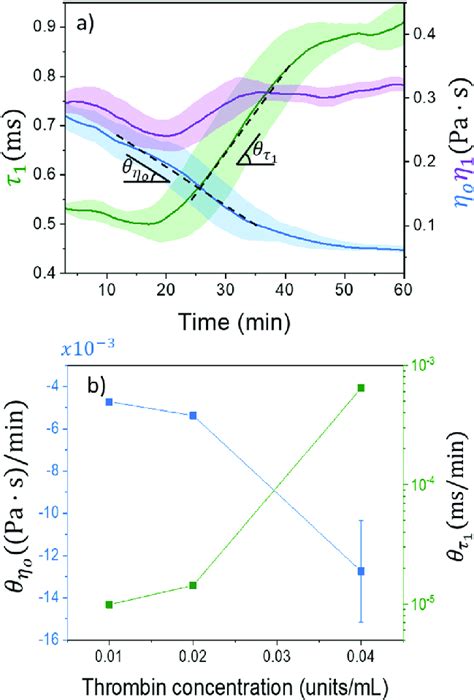 Viscoelasticity Evolution During Controlled Coagulation A Temporal