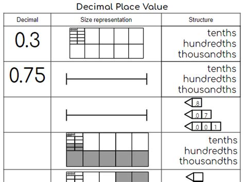 Developing An Understanding Of Decimals Teaching Resources