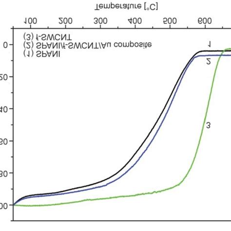 Tga Curve Of Polyaniline Base Powder Download Scientific Diagram