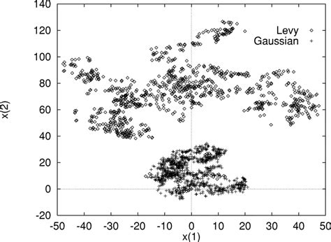 Plot Of The Two Dimensional Variables From The Gaussian And Lévy Download Scientific