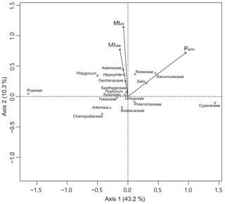 ESSD Lake Surface Sediment Pollen Dataset For The Alpine Meadow