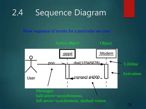 Basics Of Uml Ppt Basics Of Uml Ppt