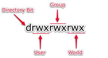 How Do I Set Up Setuid Setgid And Sticky Bits On Linux Liquid Web