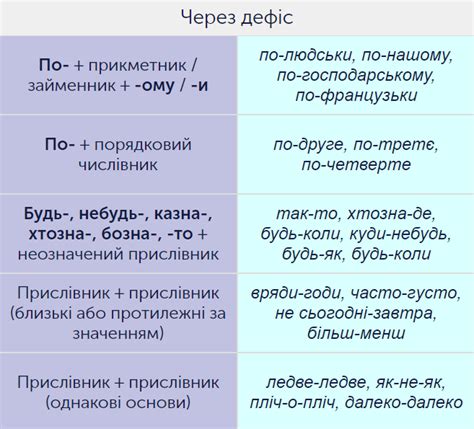 Українська мова для 9 класу завдання та тести онлайн Learning Ua Правопис прислівників
