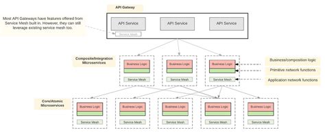 Microservices Layered Architecture By Kasun Indrasiri Microservices