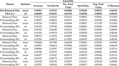 Data Balancing Evaluation Ensemble Download Scientific Diagram