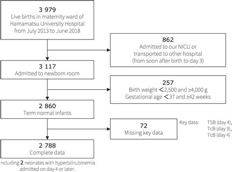 Figure 1 From Accuracy Of Transcutaneous Bilirubin Level Measured By A