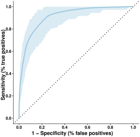 Roc Curve Roc Curve Dark Blue And 95 Confidence Interval For The