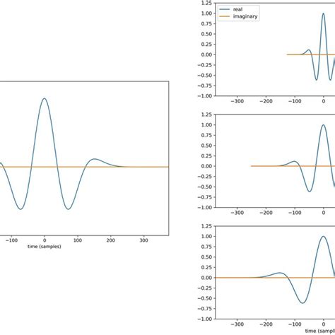 Fifth Order Gaussian Derivative Wavelet And Its Scaled Version