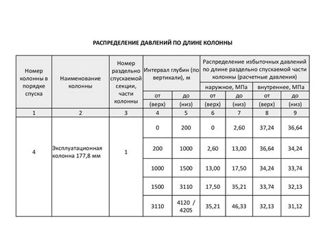 Условия прочности колонны Схемы уровней жидкости в скважине