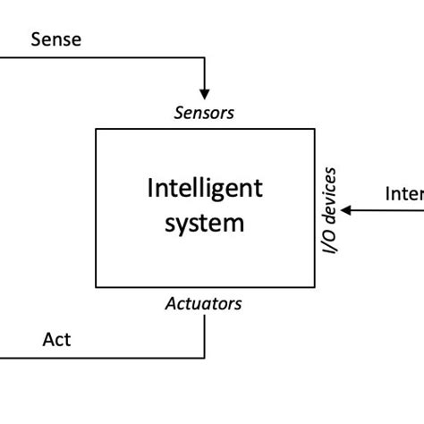 An Intelligent System Observes Features Of The Environment Executes