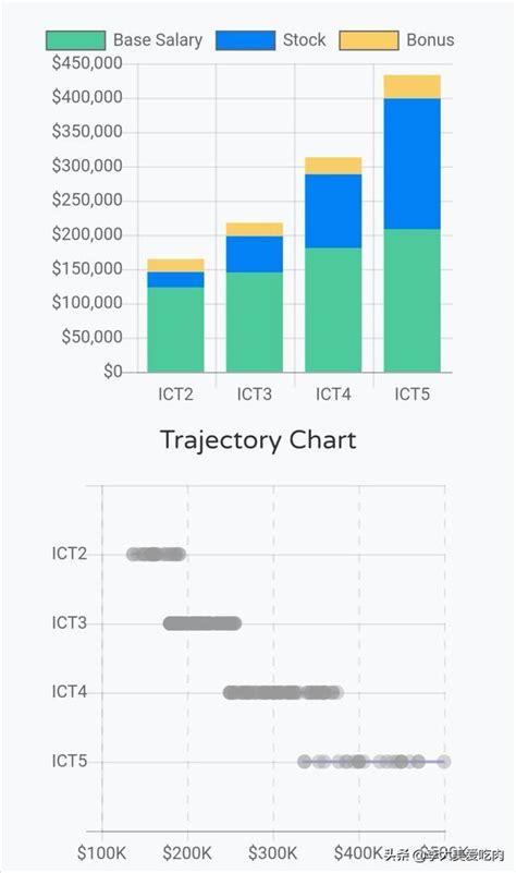 矽谷的普通碼農每年能賺多少？ 每日頭條