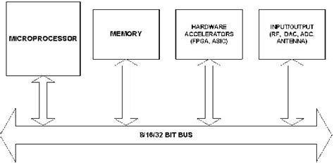 Figure 1 From Coding And Cryptography For Resource Constrained Wireless Sensor Networks A