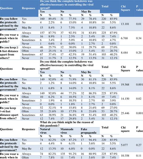 Association Between Questions Related To Beliefs And Practices