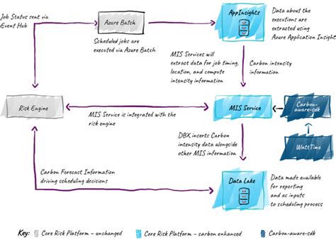 Carbon Aware Computing Whitepaper How Ubs Succeeded In Measuring And