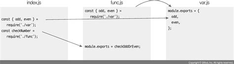 Node Js Commonjs