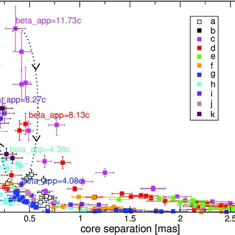 Flux Density Evolution As A Function Of Core Separation For The Inner