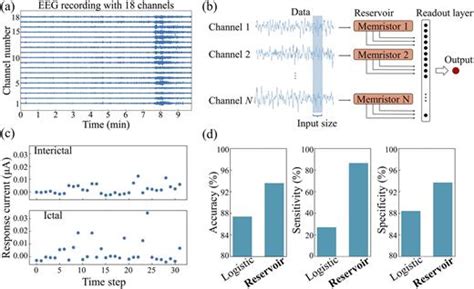 Seizure Detection Using Dynamic Memristor Based Reservoir Computing And Leaky Integrate And Fire