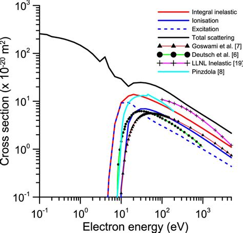 Total Excitation Ionization And Inelastic Cross Sections 10⁻²⁰ M²
