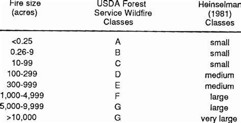 Examples Of Fire Size Classification Download Table