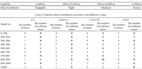Table 2 From A Risk Assessment Method For Rockburst Based On Geodynamic Environment Semantic