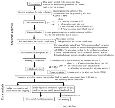 Overview On Spectral Analysis Techniques For Gamma Ray Spectrometry Nuclear Science Science