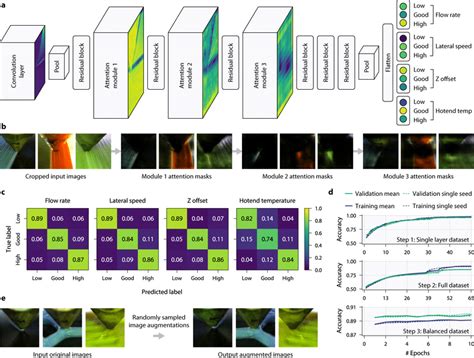 Multi Head Residual Attention Network Architecture Performance And Download Scientific