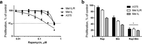 Rapamycin And Binimetinib Dose Dependently Decrease Melanoma Cell Download Scientific Diagram