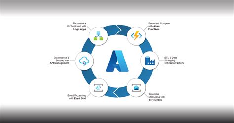 Exploring Azure Integration Services A Comprehensive Guide Cloudthat