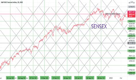 Sensex Chart — Bse Sensex Index — Tradingview — India