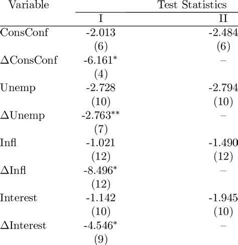Augmented Dickey Fuller Tests Download Table
