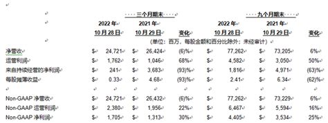 戴尔科技集团公布2023财年第三财季财报 存储专区