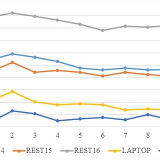 Accuracies With Varied Number Of Gcn Layers And Different Datasets