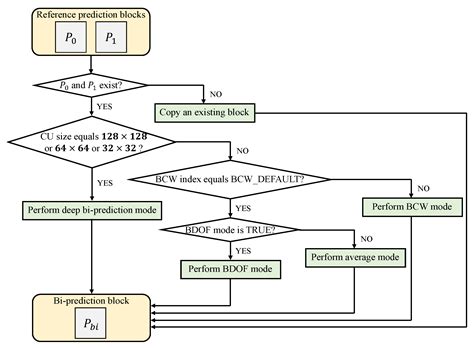 Sensors Free Full Text Attention Based Bi Prediction Network For Versatile Video Coding Vvc