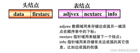 【数据结构复习之路】图（严蔚敏版）两万余字and超详细讲解数据结构与算法严蔚敏复习 Csdn博客