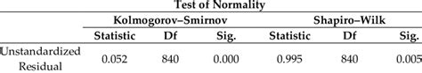 Normality Test Unstandardized Residuals Download Scientific Diagram