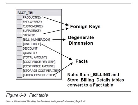 Sharing Example Of Fact Table