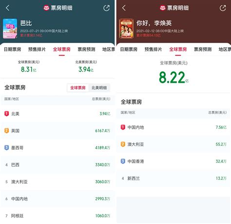 超越《你好，李焕英》，《芭比》成全球女性单独导演电影票房冠军【快资讯】