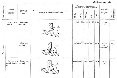 Категории сварных швов