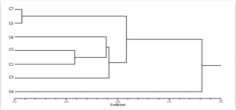 dendrogram of seven maize inbred lines produced using upgma cluster