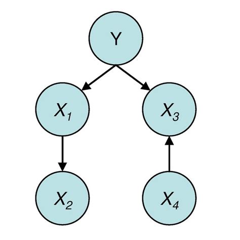 A A Simple Bayesian Network Illustrating Dependencies Between