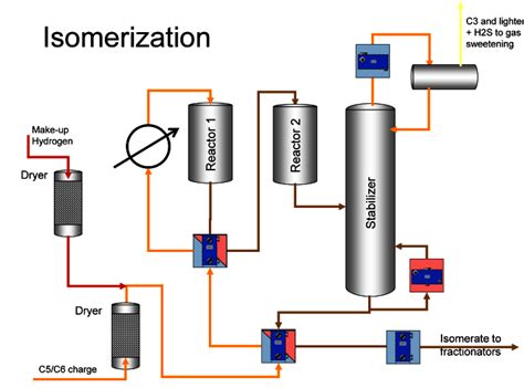 Light Naphtha Isomerization Alfa Laval