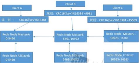 简述redis集群的实现原理 惊起千层浪 博客园